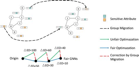 Figure 2 From Migrate Demographic Group For Fair Graph Neural Networks