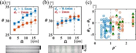 Figure 1 From The Segregation Pattern In A Rotating Cylinder Determined