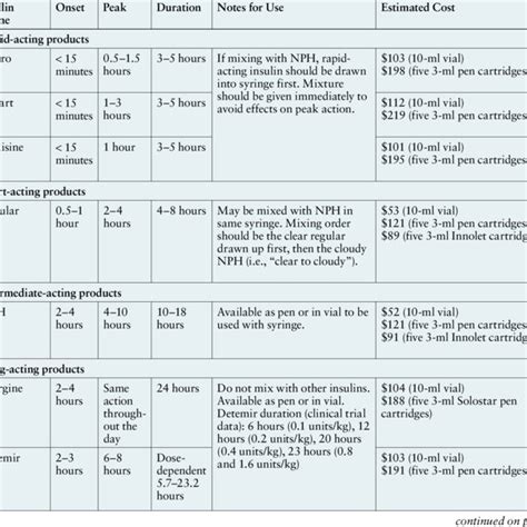 Mixing Insulin Chart Insulin Comparison Chart For Uk Hospital University Of