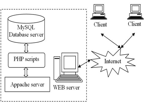 web‐based tool for the databank management apache web server