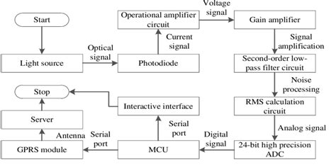 signal processing flow chart download scientific diagram