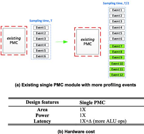 Existing Pmc Module 6 Event Monitoring Counter With More Profiling