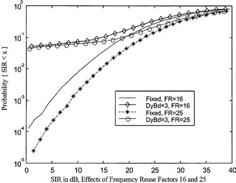 Effects Of Frequency Reuse On Sir Outage Frequency Reuse Parameters Of Download Scientific