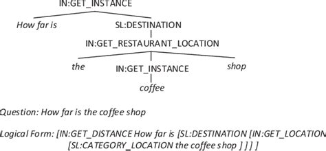 Figure 1 From Graph Based Transformer With Cross Candidate Verification For Semantic Parsing