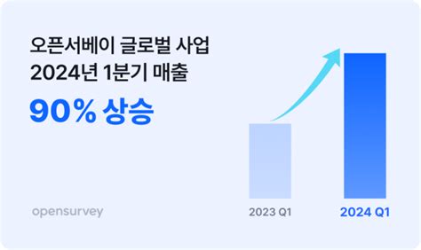 오픈서베이 24년 1분기 글로벌 사업 매출 90 성장 전자신문