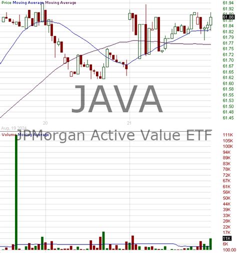 Java Candlestick Chart Analysis Of Jpmorgan Active Value Etf