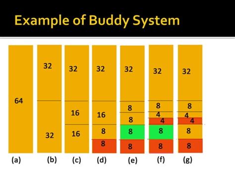 Buddy Memory Allocation System PPTX Data Storage And Warehousing Computing