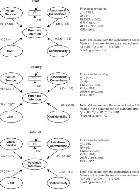 Structural Models For Store Catalog And The Internet Download Scientific Diagram