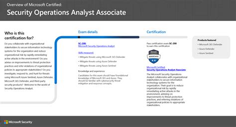 Mca Microsoft Security Operations Analyst Associate Certification Camps