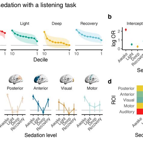 Sedation Affects The Neocortical Distribution Of Task Relevant Download Scientific Diagram