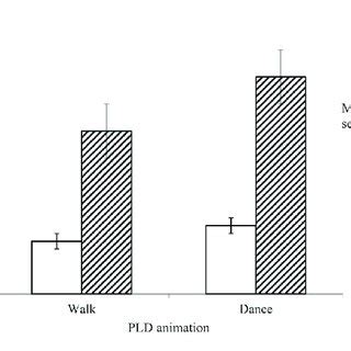 Sexualization Ratings With 95 Confidence Interval Of PLD Movement Download Scientific