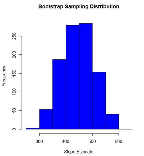 192 Bootstrap Sampling