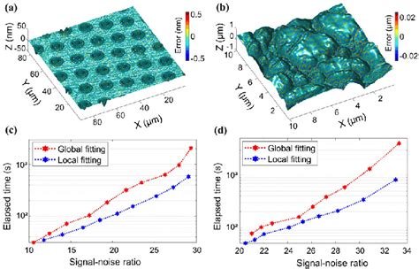 Performance Evaluation Of The Locally Fitted T Splines Typical Fitting Download Scientific