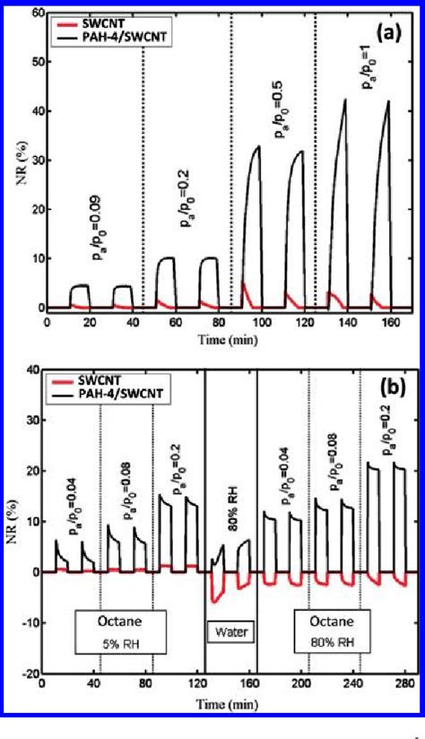 Figure 1 From Nanoarray Of Polycyclic Aromatic Hydrocarbons And Carbon