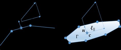 Geometry Of Γ In 2d Polyline Left And In 3d Polygon Right