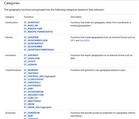 40 Spatial Sql Resources And Guides Matt Forrest