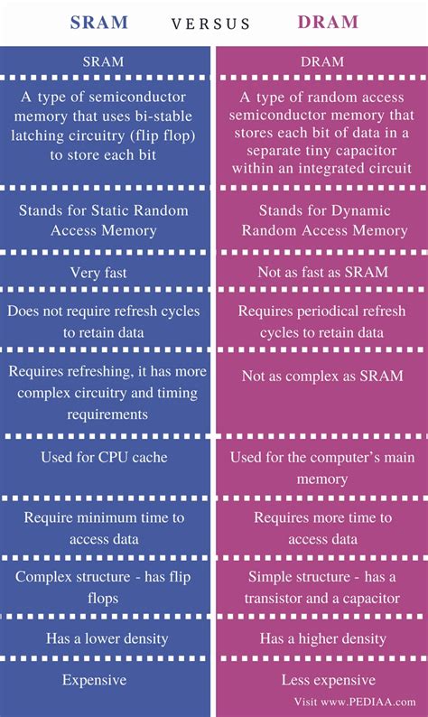 Difference Between SRAM And DRAM Pediaa