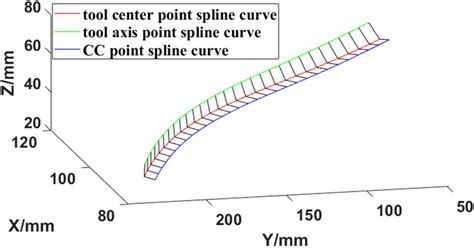 Tri Nurbs Spline After Fitting Download Scientific Diagram