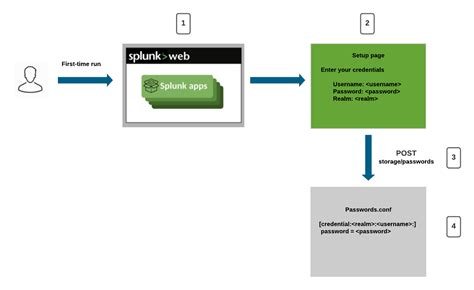 This Diagram Shows How To Store Secrets In Splunk Apps Using The