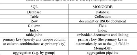Table 1 From Nosql Database And Its Comparison With Rdbms Semantic