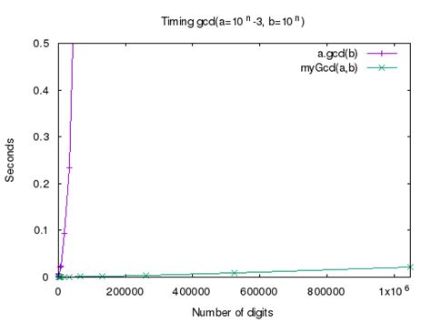 Why Are Javas Biginteger Gcd And Modinverse So Slow Stack Overflow