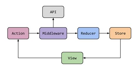 React Middleware