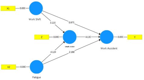 Results Of Path Analysis Modeling Using Smartpls 4 Download