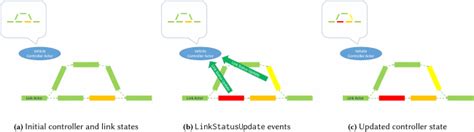 Simulating The Impact Of Dynamic Rerouting On Metropolitan Scale Traffic Systems Acm