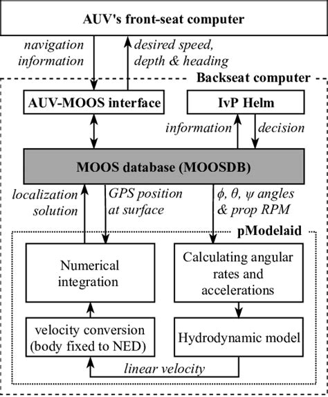 Hydrodynamic Model Based Localization Solution Is Calculated In A