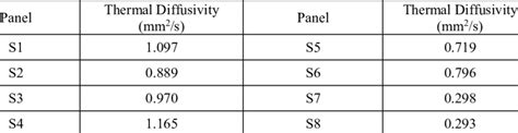 Thermal Diffusivity Of Samples Download Table