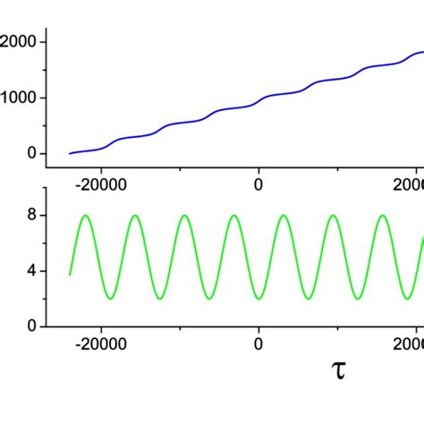 The Evolution Of The Scalar Field ψτ Upper Graph And Of The Scale