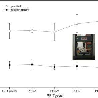 Modulus Of Elasticity MOE Of OSB Prepared By Using PF Control And PF Download Scientific