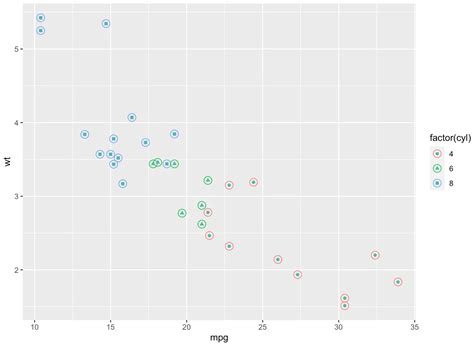 R 数据可视化 —— Ggplot 散点图 Ggplot散点图 Csdn博客