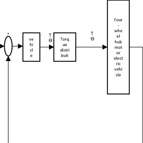 Block Diagram Of Four Wheel Hub Motor Electric Vehicle Speed Control Download Scientific