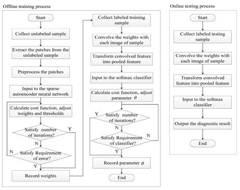 A Sparse Autoencoder And Softmax Regression Based Diagnosis Method For The Attachment On The