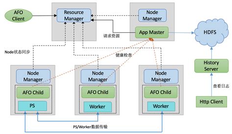 使用tensorflow训练wdl模型性能问题定位与调优wdl Embedding Csdn博客