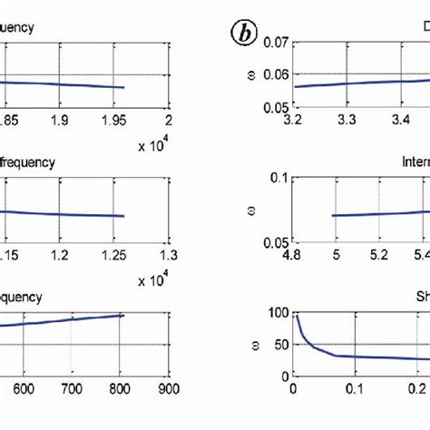 Angular Frequency Variation With Respect To A Wavelength And B Download Scientific Diagram