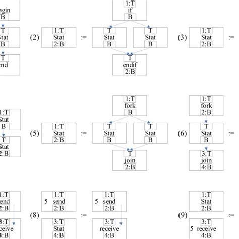 A Graph Grammar For Process Flow Diagrams Download Scientific Diagram