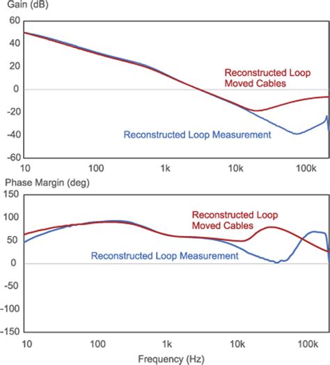 Output Impedance Measurements And Loop Gains