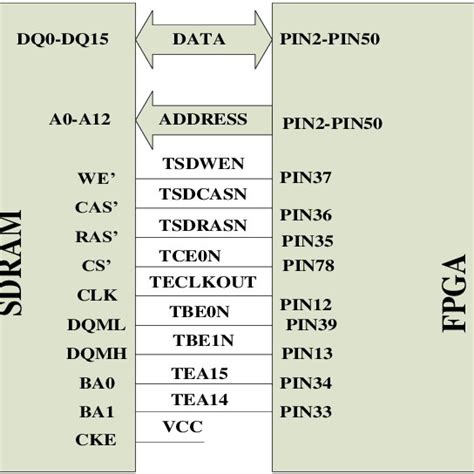 Configuration Between SDRAM And FPGA In Proposed Design Download Scientific Diagram