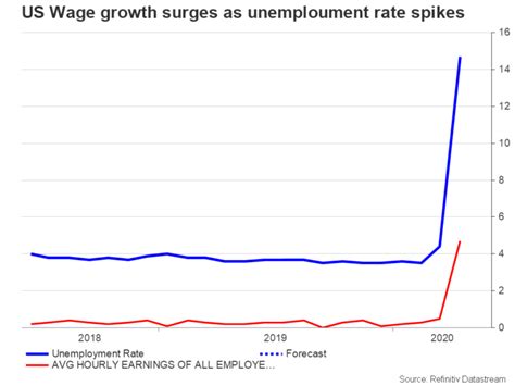 Could Nonfarm Payrolls Be A Wake Up Call For Dollar Bulls Action Forex
