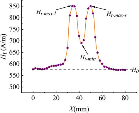 Characteristic Parameters Of Tangential Component Download