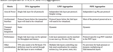 Table 1 From The Open Domain Specific Architecture Semantic Scholar