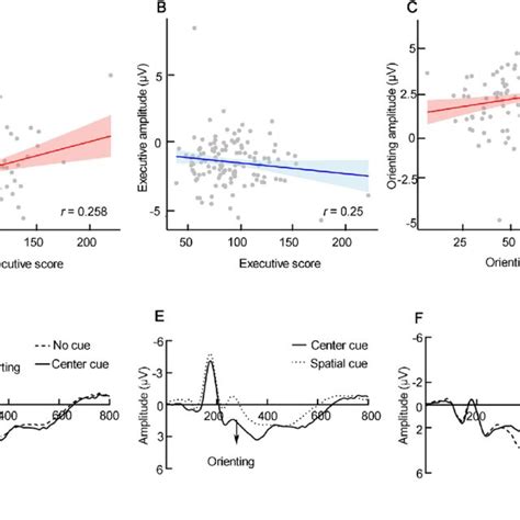 Correlation Between The Attention Network Scores And B Cfs Rts A