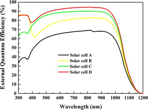 External Quantum Efficiency Spectra Of Four Types Of Solar Cells Download Scientific Diagram