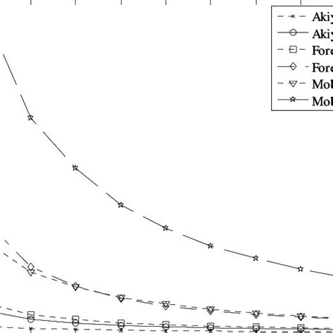 Quantization Scale Versus Bandwidth Requirement For All Video Samples