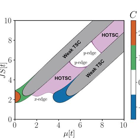Topological Phase Diagrams For Different Magnetic Stacking Download Scientific Diagram