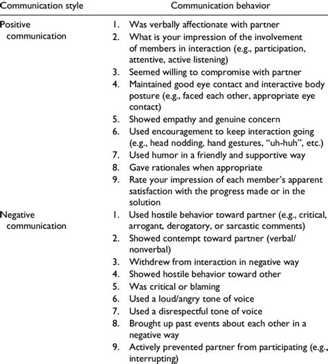 Couple Communication Categorized By Positive And Negative Communication Download Table