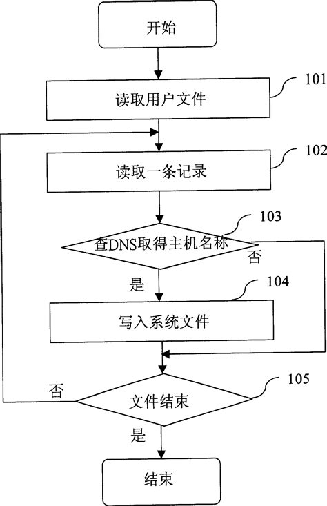 Verifying Method For Network File System Service Eureka Patsnap