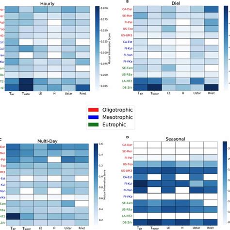 Mutual Information Analysis Between Nee And Biophysical Variables On